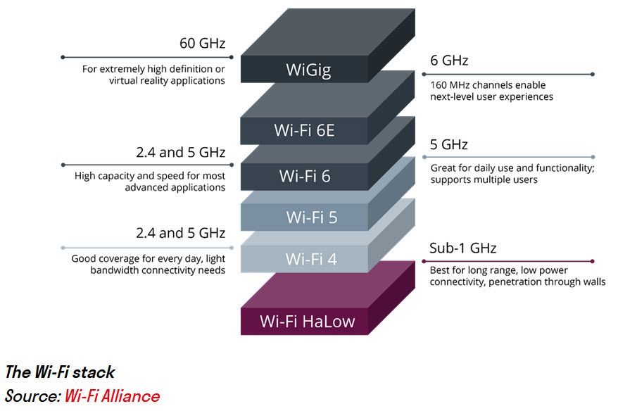 What is Wi-Fi HaLow and why choose it for IoT - Quectel | TOP-electronics